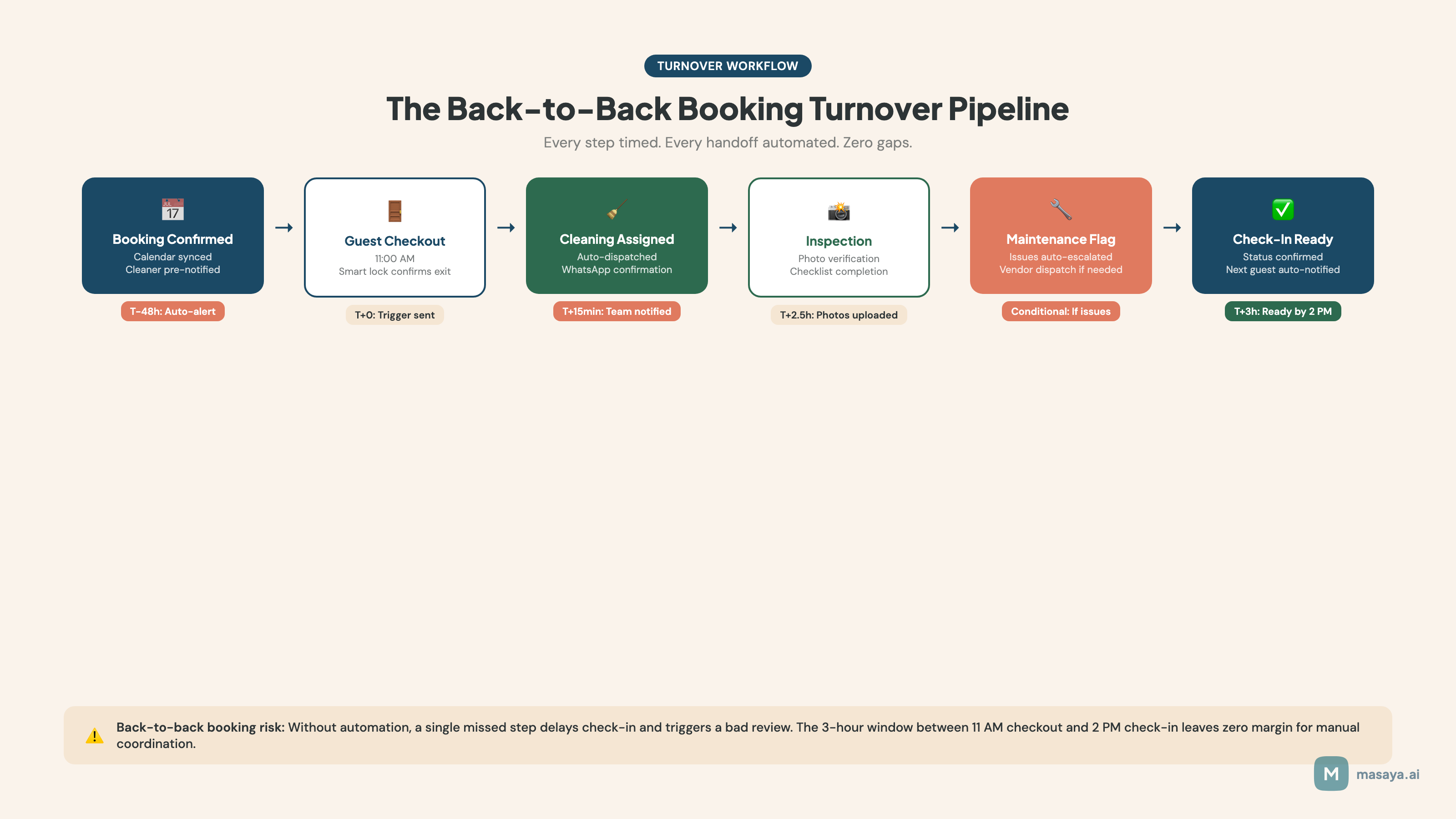 The Complete Bali STR Automation Stack: What Top Hosts Use in 2026 ...